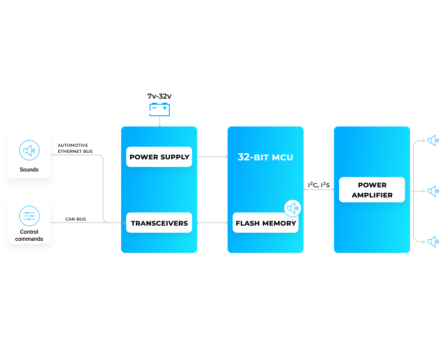 Developing AVAS Solution for Electric Cars | Softeq Case Study | Softeq Featured Project